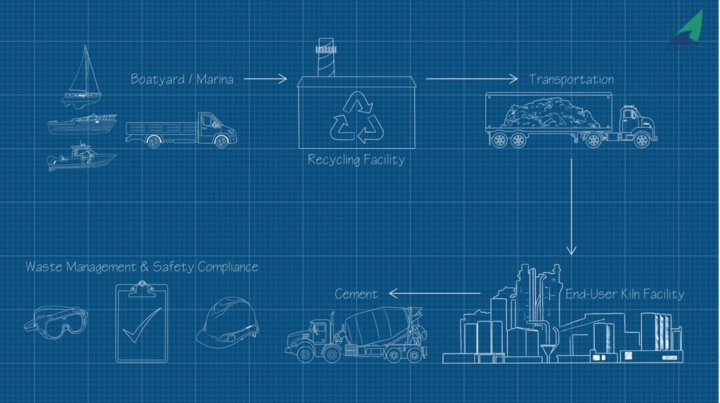 Groundbreaking Pilot Program Champions Boat Recycling Across U.S ...